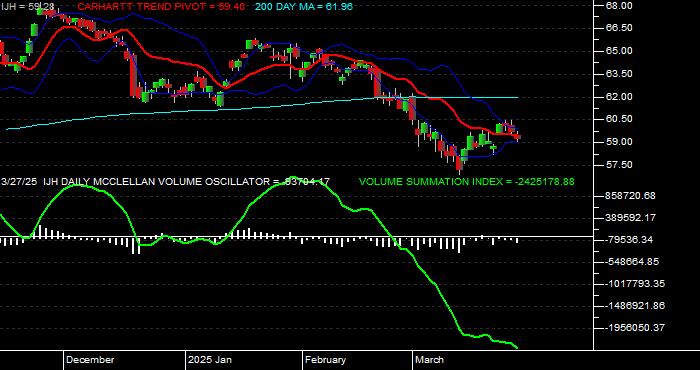 McClellan Volume Oscillator/Summation