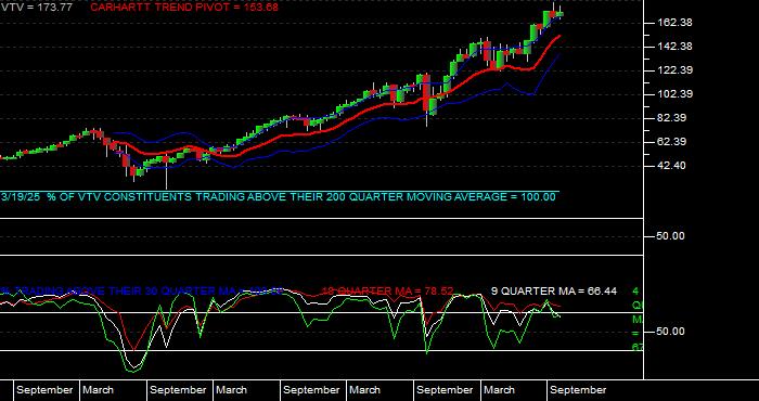 Issues Above Moving Averages